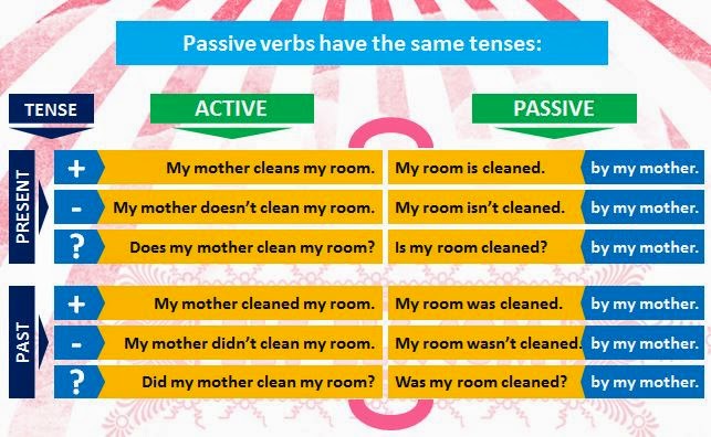 The present and past passive | www.elt-els.com