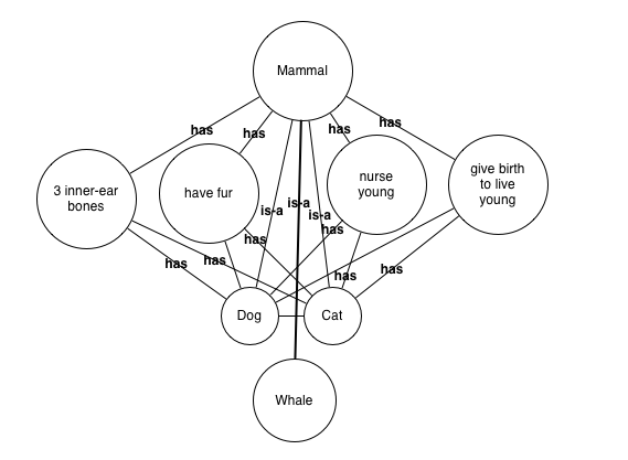 Dr. Bob's Cog Blog: Rework the Network: Semantic Networks