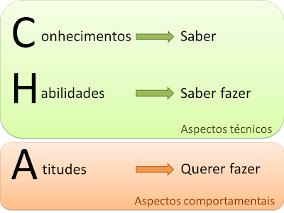 Universo Corporativo: Conheça os Novos Pilares da competência - CHA + VE