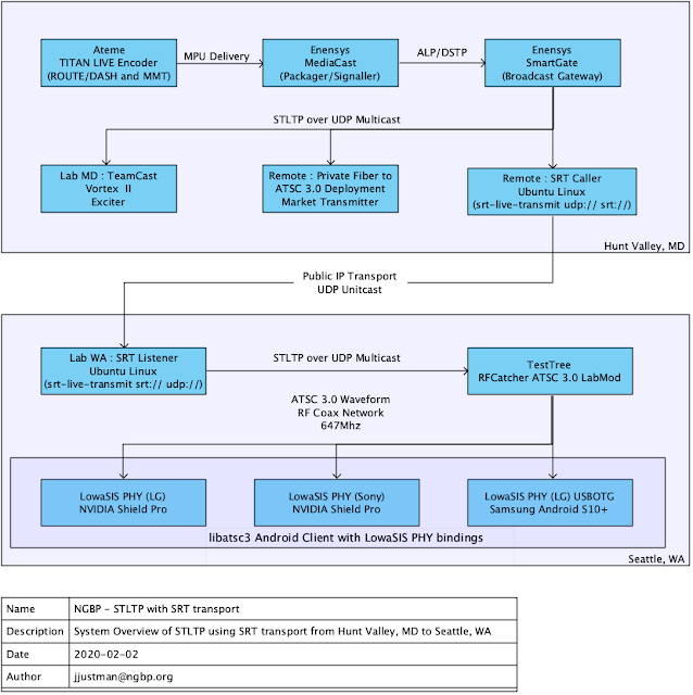 ngbp.org: ATSC 3.0 Open Source Tools, Samples, and Insight for NextGen ...