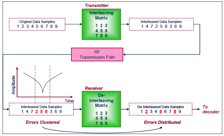LTE Multipath propagation and channel coding(interleaving and ...