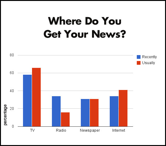 The iBlog4Media: Where do you get your news?