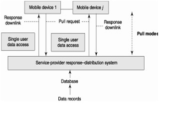 Classification of Data-Delivery Mechanisms in mobile computing
