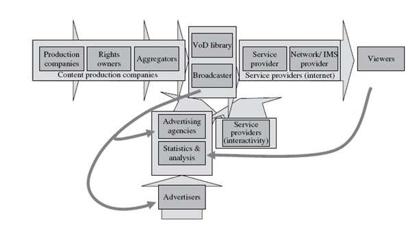 The IPTV Value Chain ~ Telecom Insights