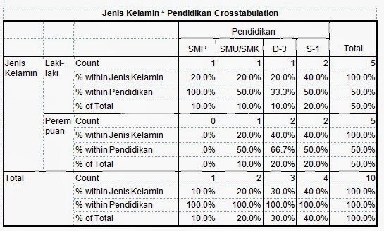 Fungsi Crosstabs Dalam Statistik SPSS ~ Statistik Untuk Penelitian ...