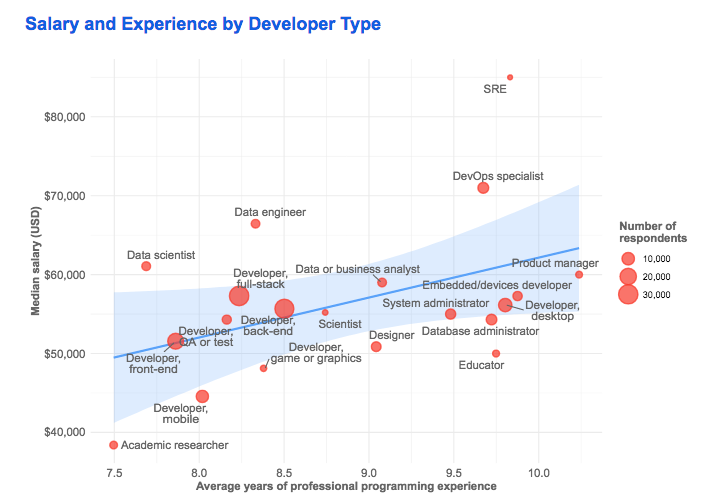 Stack Overflow Developer Survey Results 2019 阿貝好威的實驗室