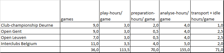Chess-Brabo: How much time do you spend at chess?