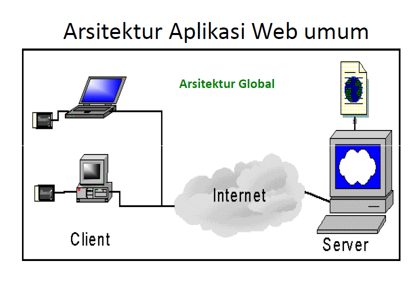 Arsitektur Web dan Aplikasi Utama Web, Konsep dan Metode Pengamanan Web ...