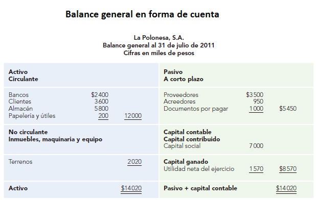 Los Apuntes del Estudiante: Contabilidad: Balance general o estado de ...