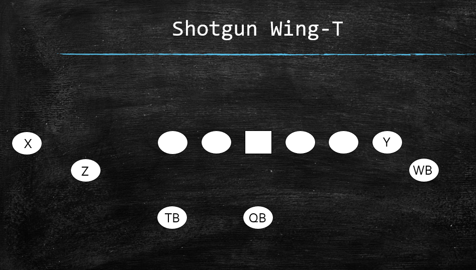 Quick Screens From Wing-T Offense
