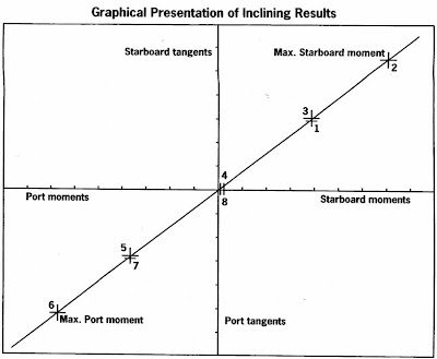 Marine Survey Practice: Surveyor Guide Notes for Ship Stability ...