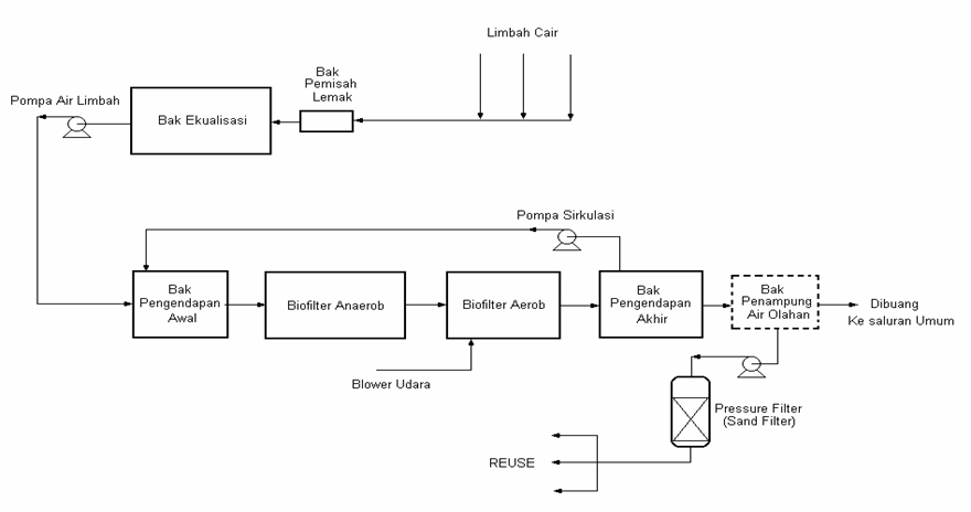 TEMPAT SEMUA INFORMASI: Tugas Pembuatan Laporan IPAL Kelompok 3