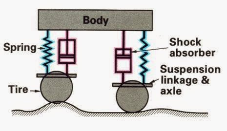 KOMPONEN-KOMPONEN SUSPENSI DAN FUNGSI NYA | Rangkuman mata pelajaran ...