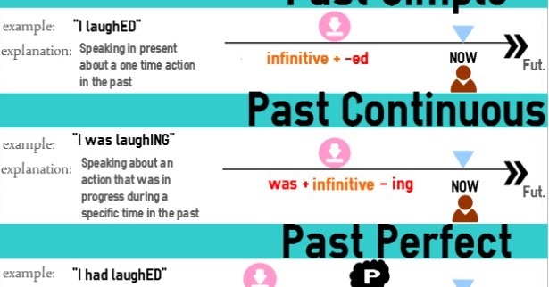 The Past tenses examples and exercises - English For All: Learning ...