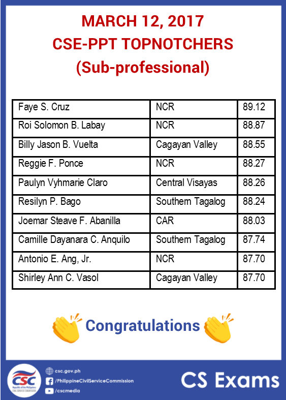Top 10: Northern Mindanao, NCR takers top March 2017 civil service exam ...
