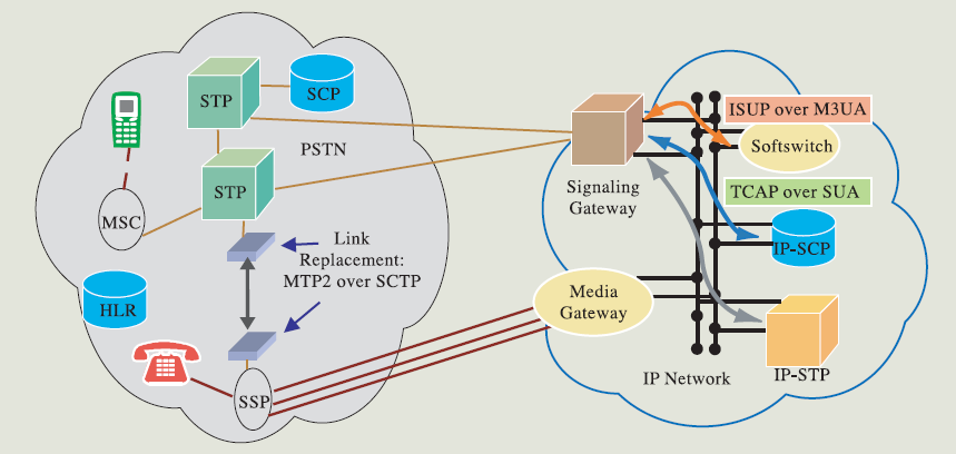 a cai 雜記: Next Generation Intelligent Network - Interworking SS7 with ...