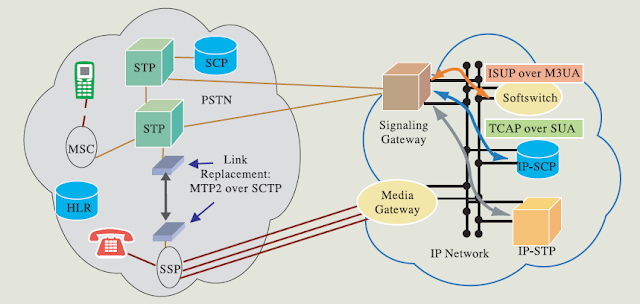 a cai 雜記: Next Generation Intelligent Network - Interworking SS7 with ...