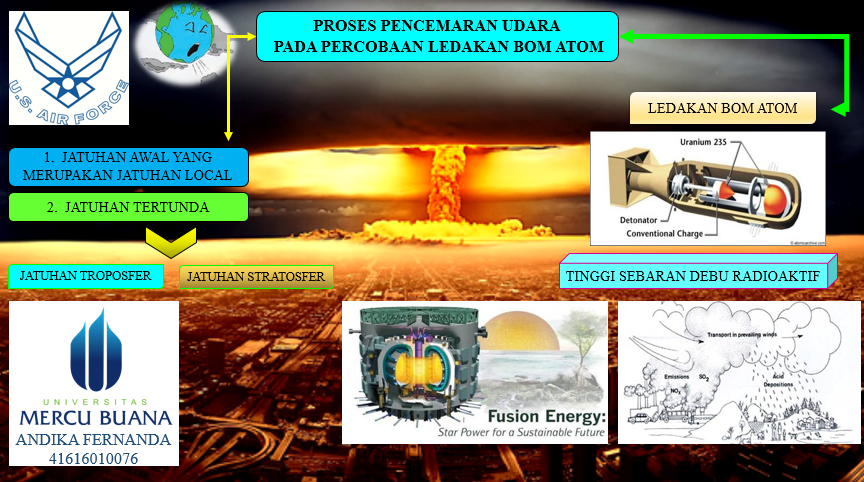 KimintekHijau.com: PROSES PENCEMARAN UDARA PADA PERCOBAAN LEDAKAN BOM ATOM