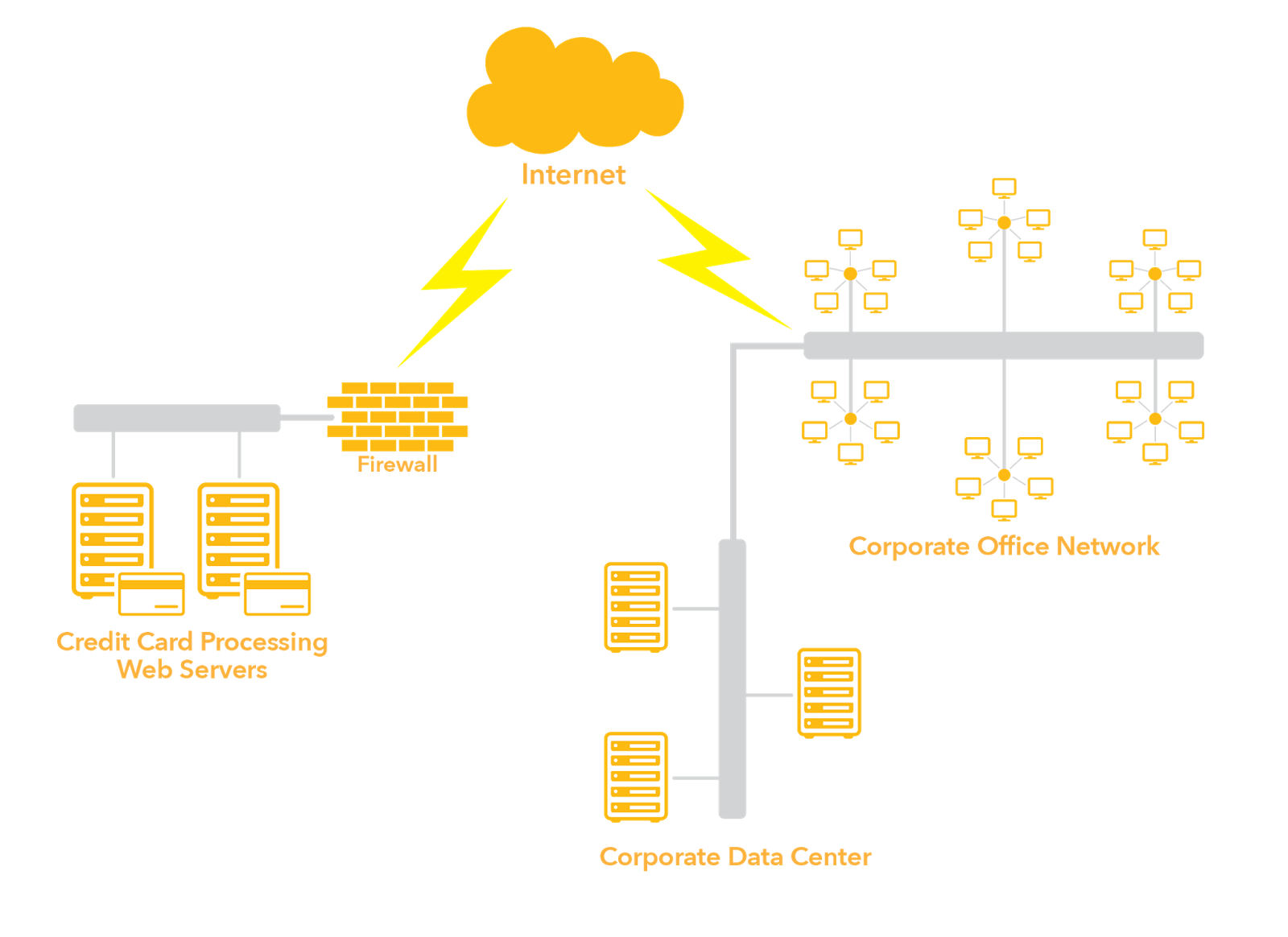 How Does Network Segmentation Affect PCI Scope?