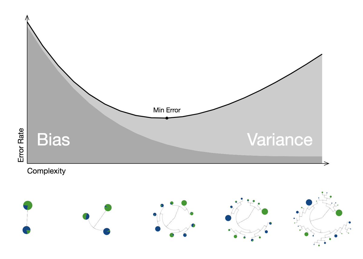 Machine Learning Prediction Models Bias Variance Tradeoff Vsl