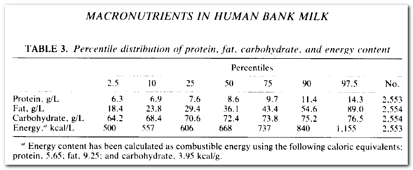 Mammalian Infant Food Macronutrients ~ Especially Human