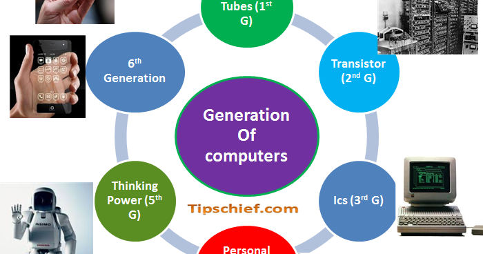 Computer Fundamentals History and Generations of Computers some of ...