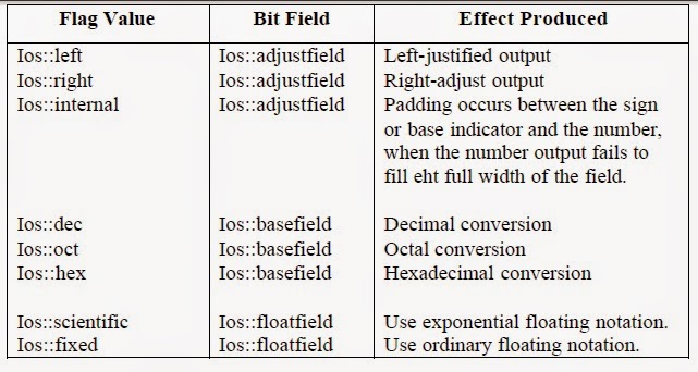 C C++ JAVA: Formatted Console I/O operations