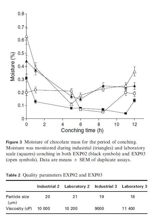 CACAO AND CHOCOLATE : Development and evaluation of a laboratory scale ...