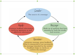 Effective communication is a continuous and cyclic process. | Literally ...