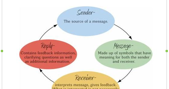 Effective communication is a continuous and cyclic process. | Literally ...