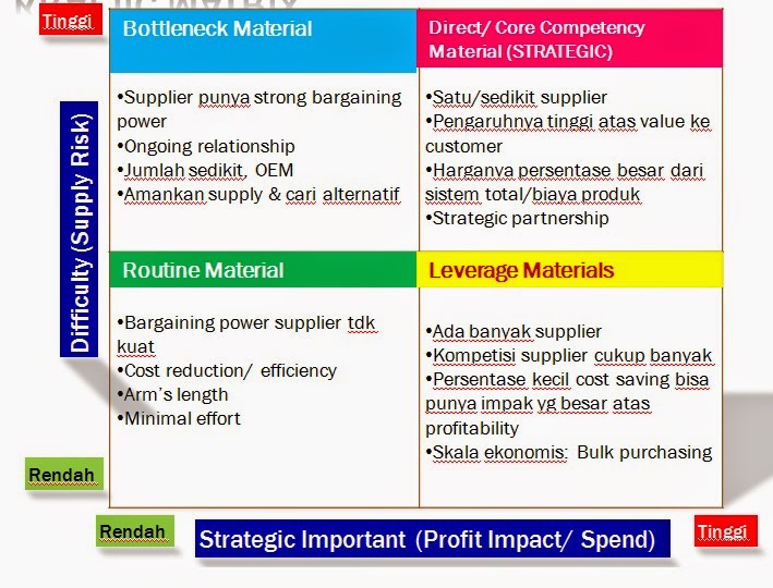 Rahmat Noviandi: Purchasing product portfolio : Kraljic matrix