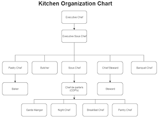 Kitchen Organisation Chart / F&B Production Organization Chart