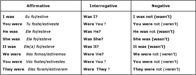 English is FUNtastic: Past simple of the verb to be - all forms