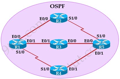 Konfigurasi OSPF | Misteri Pandora Box