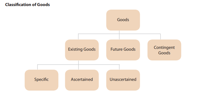 Sales of Goods Act - Definition of Goods and Classification of goods