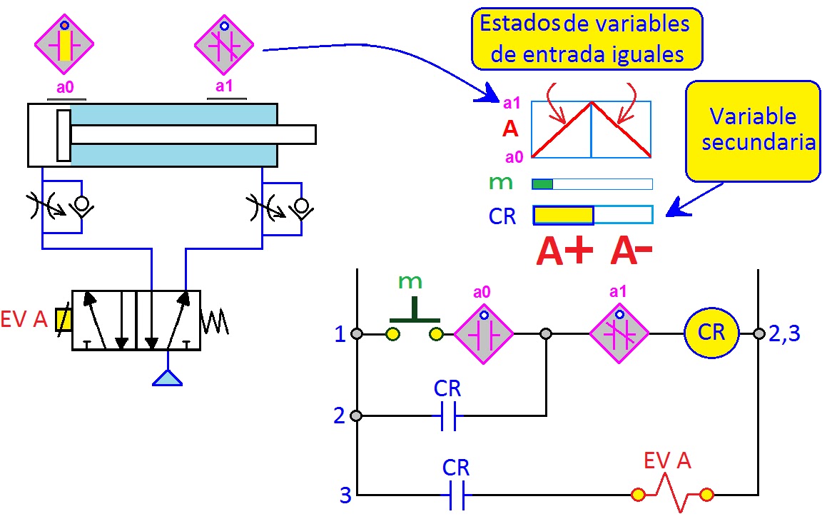 coparoman: Circuitos secuenciales electroneumáticos