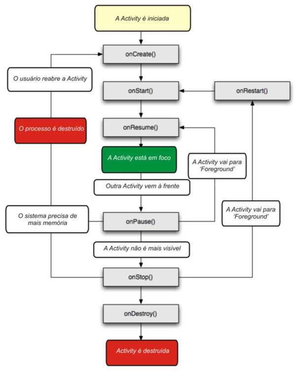 Tecnologia da Informação: CICLO DE VIDA DE UMA ACTIVITY