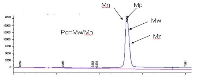 PolySciTech Technical Blog: Molecular weight of polymers?