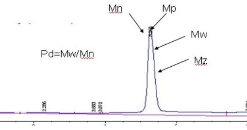 PolySciTech Technical Blog: Molecular weight of polymers?