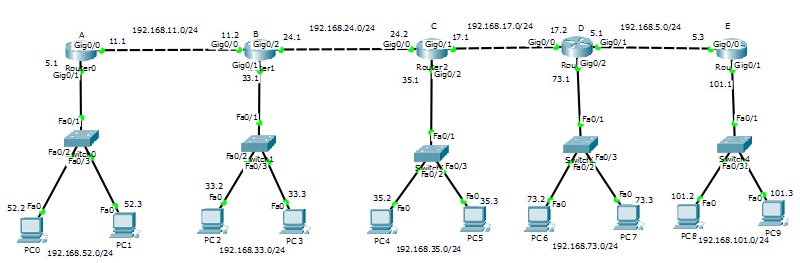 PINtar Sekolah: Konfigurasi Routing