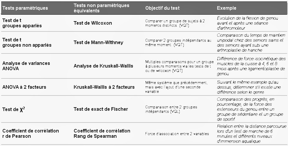 Le blog du GERAR: L'analyse statistique : et la pratique dans tout ça
