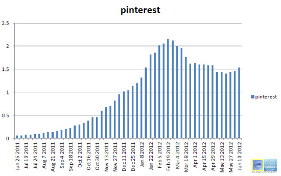 The Digital Consultant: Why LinkedIn And Pinterest Should Be Part Of ...