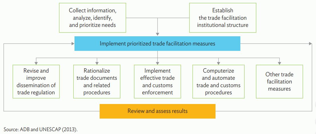 Important Measures and Initiatives on Trade Facilitation in Nepal