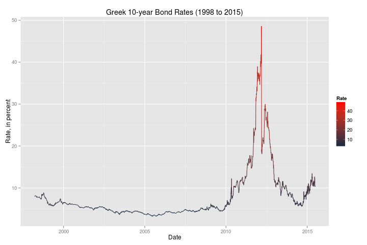 Just A Data Geek...: Exploring Greek 10-year Bond Rates