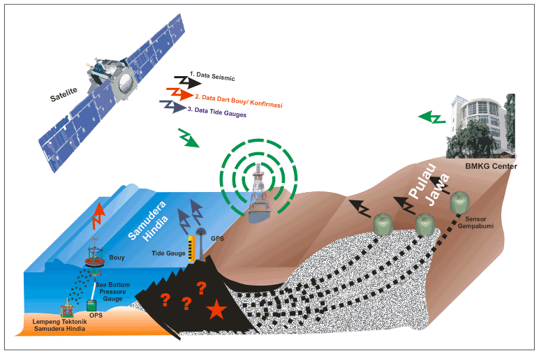 Mengenal Indonesia Tsunami Early Warning System