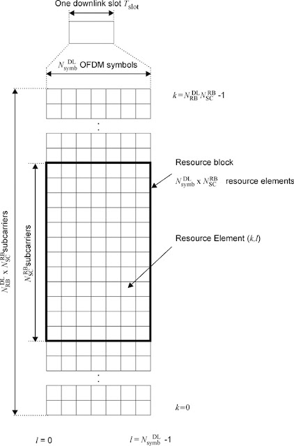 LTE Signaling: Troubleshooting and Optimization: Resource Blocks ...