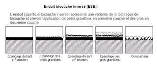 Enduit superficiel ou Revêtement superficiel - BOUTIQUE GENIE CIVIL