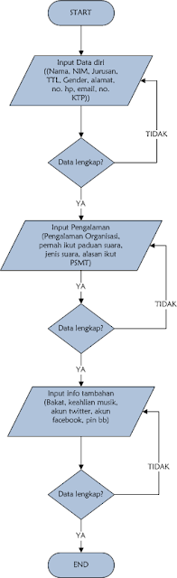 Praktikum TI 33: Modul 1 - Konsep, Flowchart, Tutorial dan Analisis ...