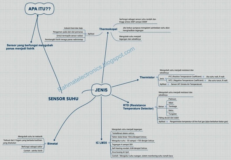 Rahmat Electronics: MIND MAP SENSOR SUHU