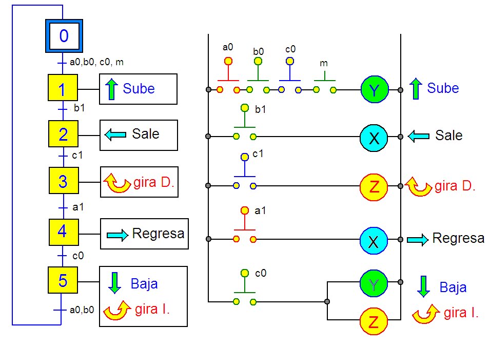 coparoman: El GRAFCET en el planteamiento del diseño de circuitos para Robot electromeumáticos.